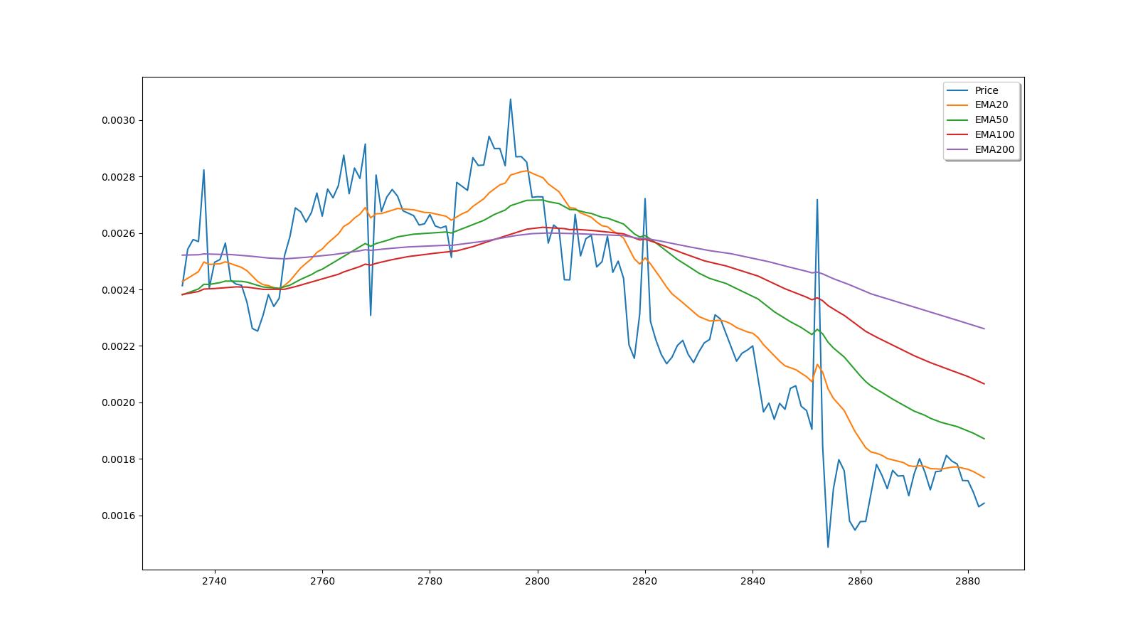 GeyserCoin Exponential Moving Averages