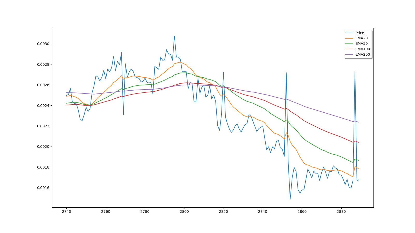 GeyserCoin Exponential Moving Averages