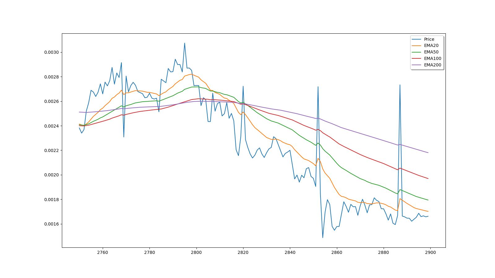 GeyserCoin Exponential Moving Averages