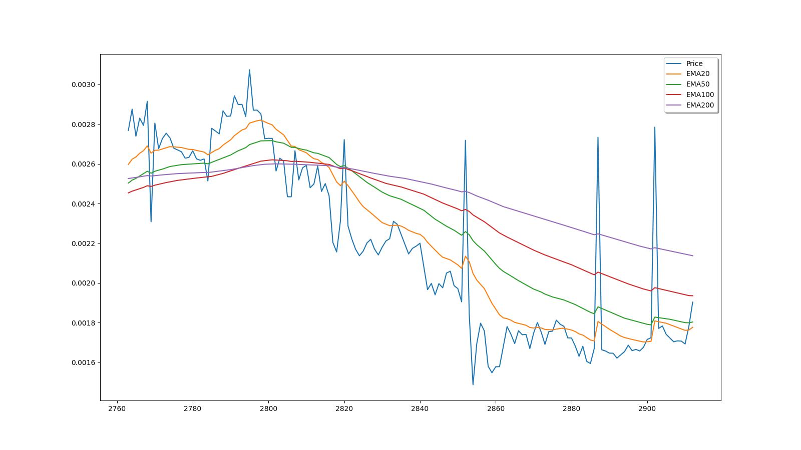 GeyserCoin Exponential Moving Averages