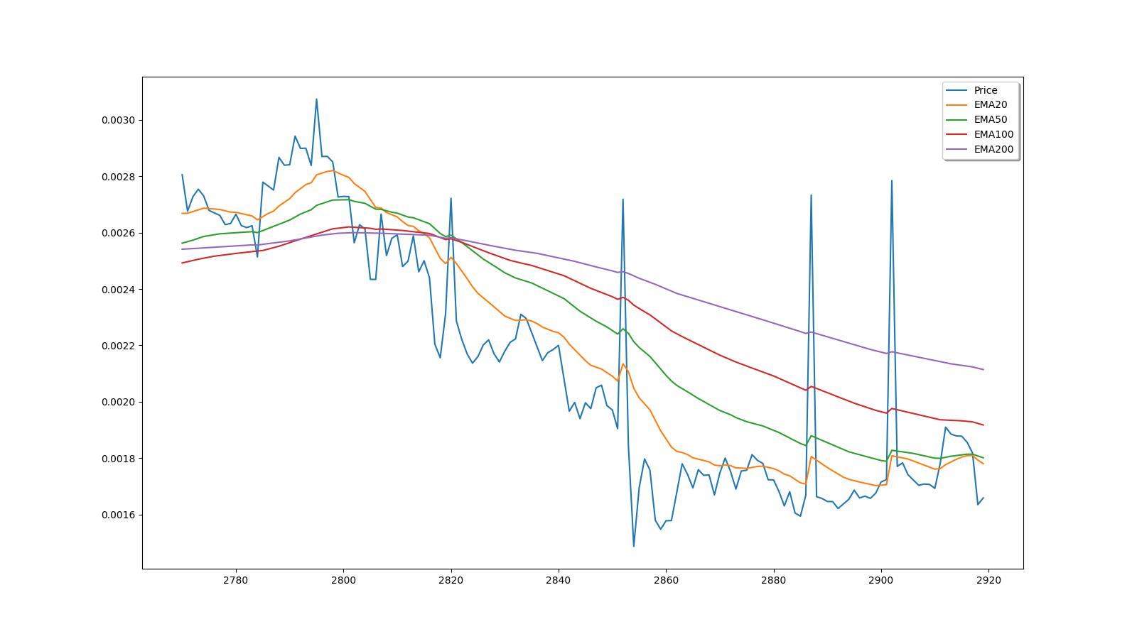 GeyserCoin Exponential Moving Averages