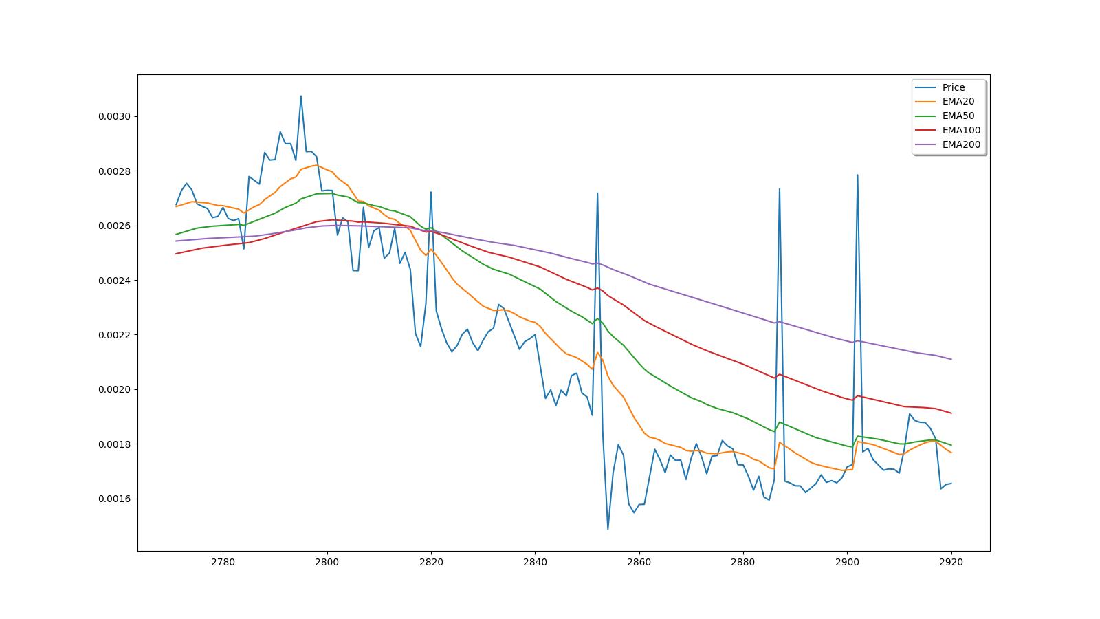 GeyserCoin Exponential Moving Averages