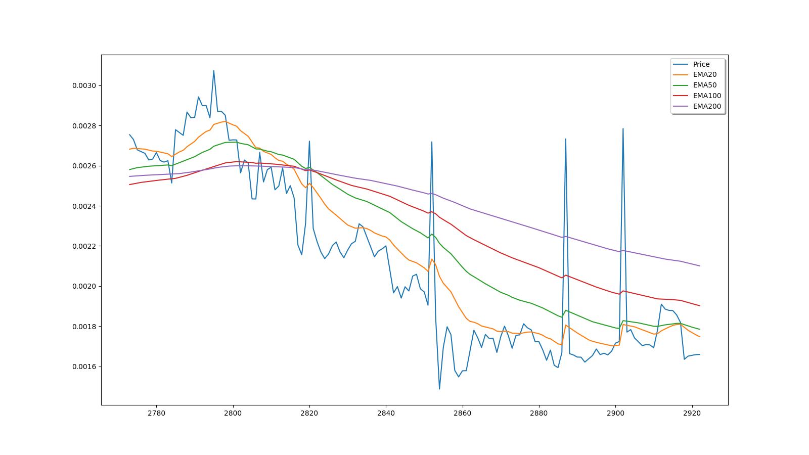 GeyserCoin Exponential Moving Averages
