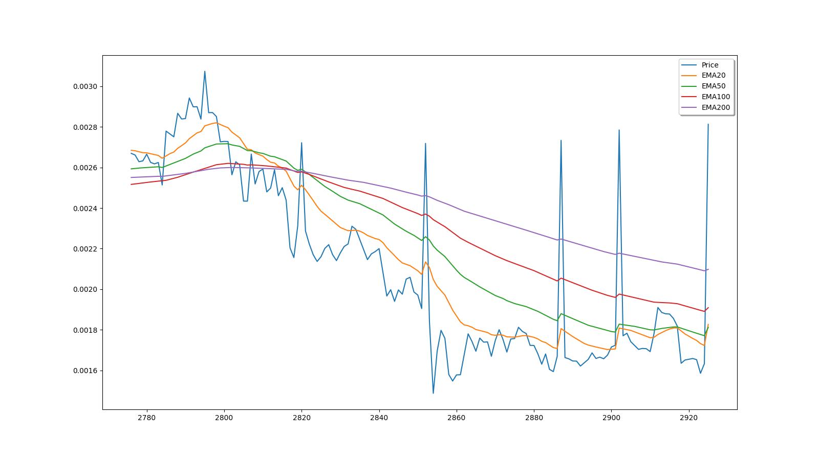 GeyserCoin Exponential Moving Averages