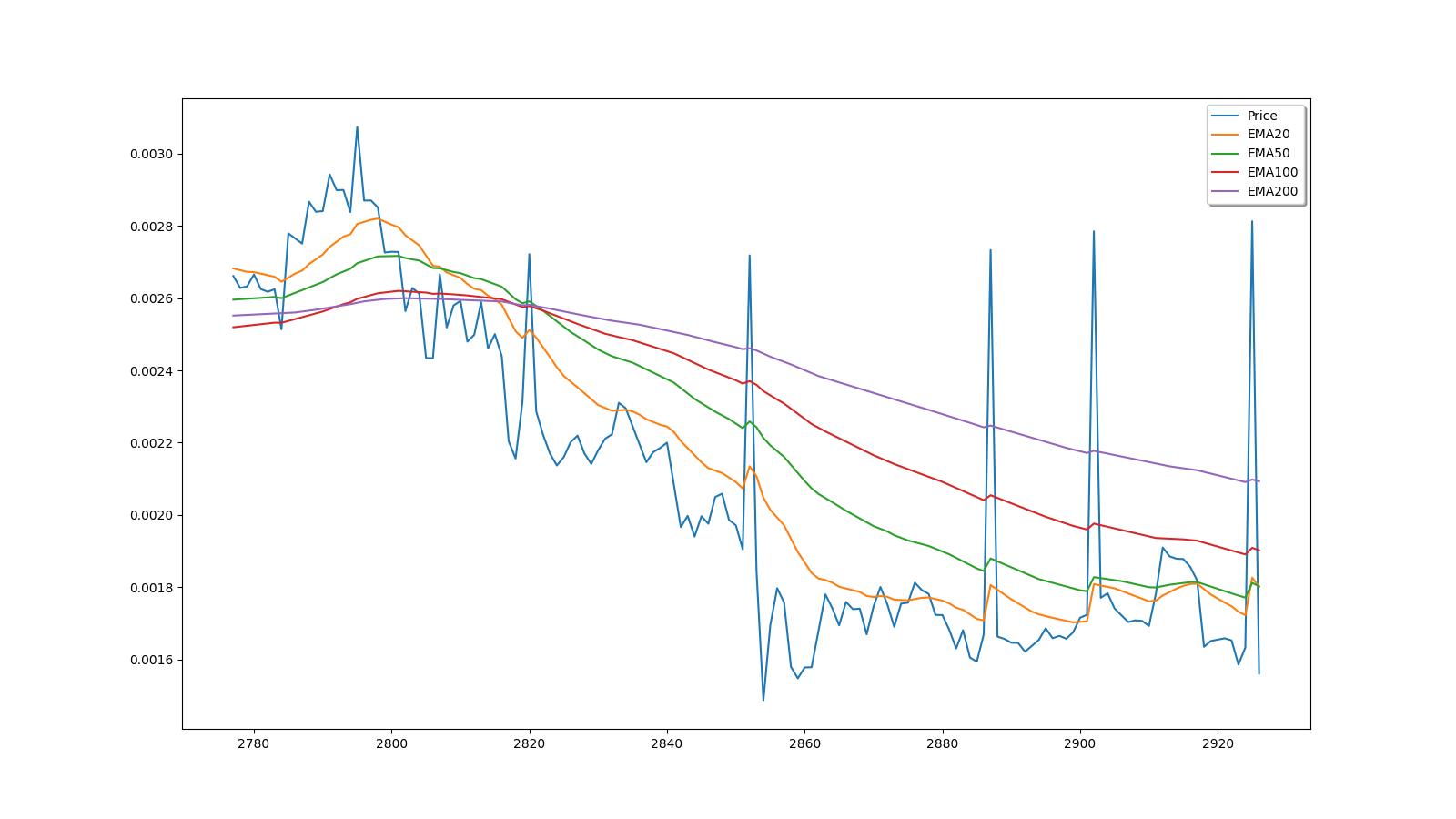 GeyserCoin Exponential Moving Averages