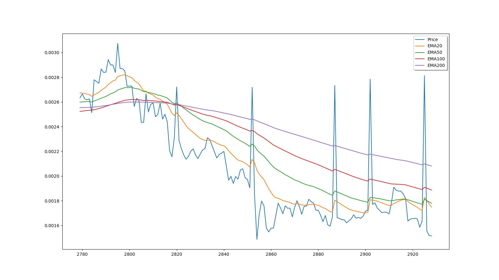 GeyserCoin Exponential Moving Averages