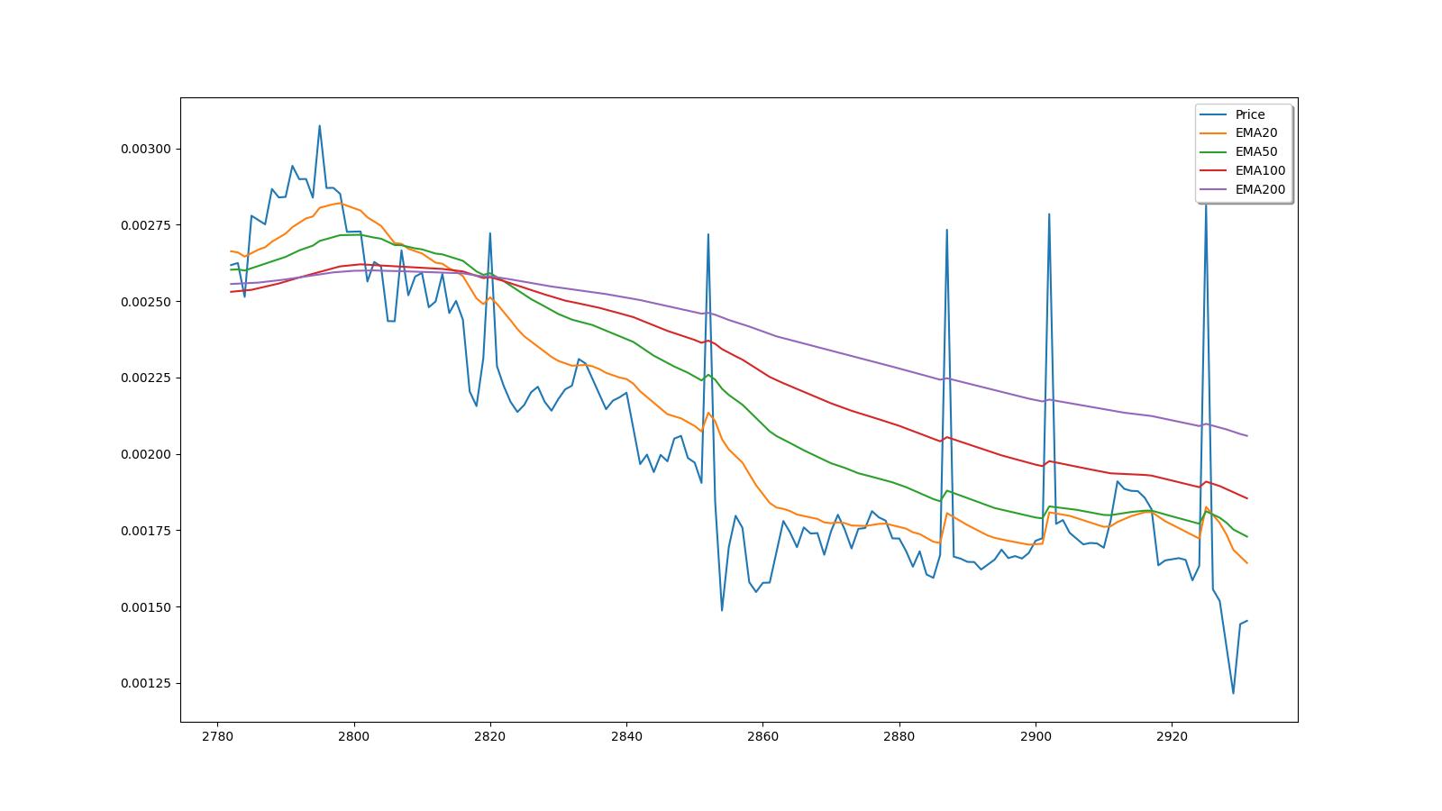 GeyserCoin Exponential Moving Averages