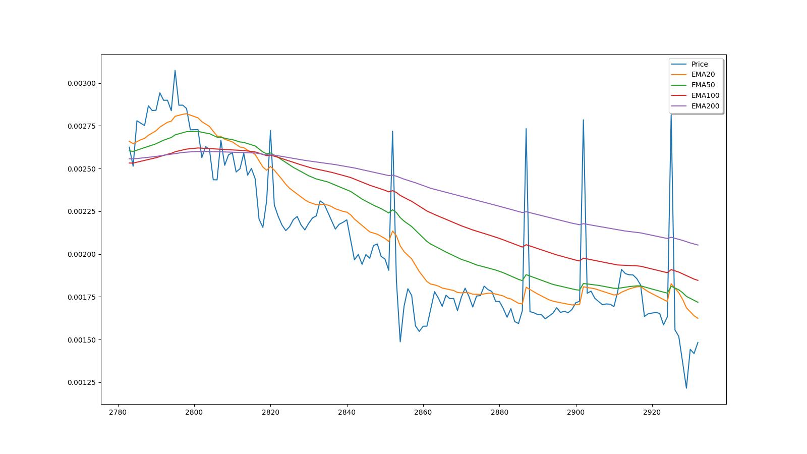 GeyserCoin Exponential Moving Averages