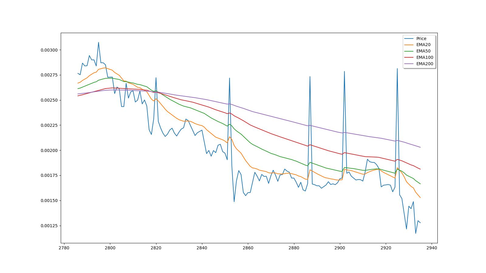 GeyserCoin Exponential Moving Averages