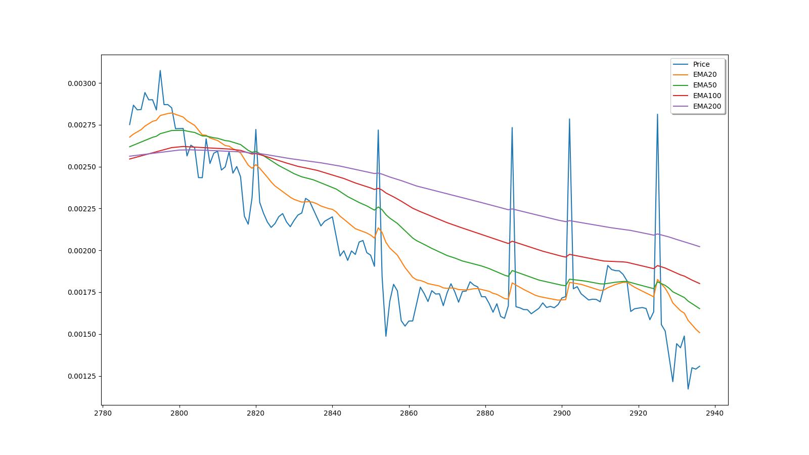 GeyserCoin Exponential Moving Averages