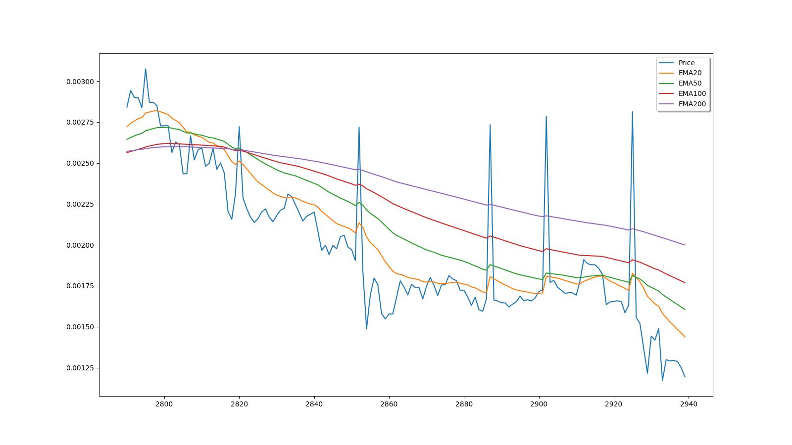 GeyserCoin Exponential Moving Averages