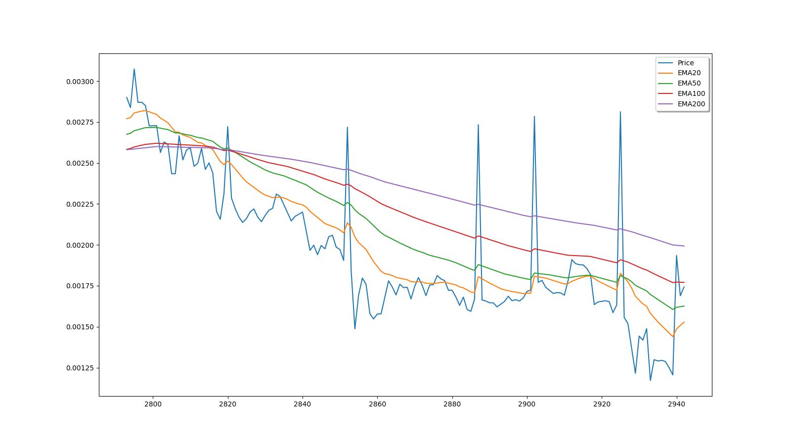 GeyserCoin Exponential Moving Averages