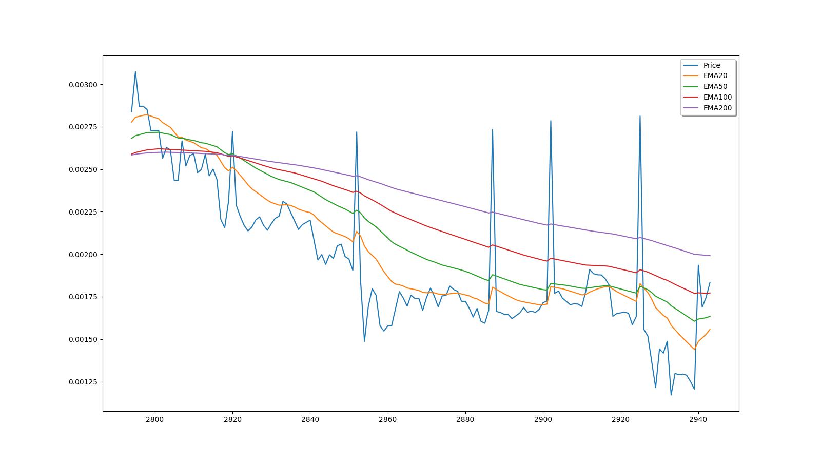 GeyserCoin Exponential Moving Averages