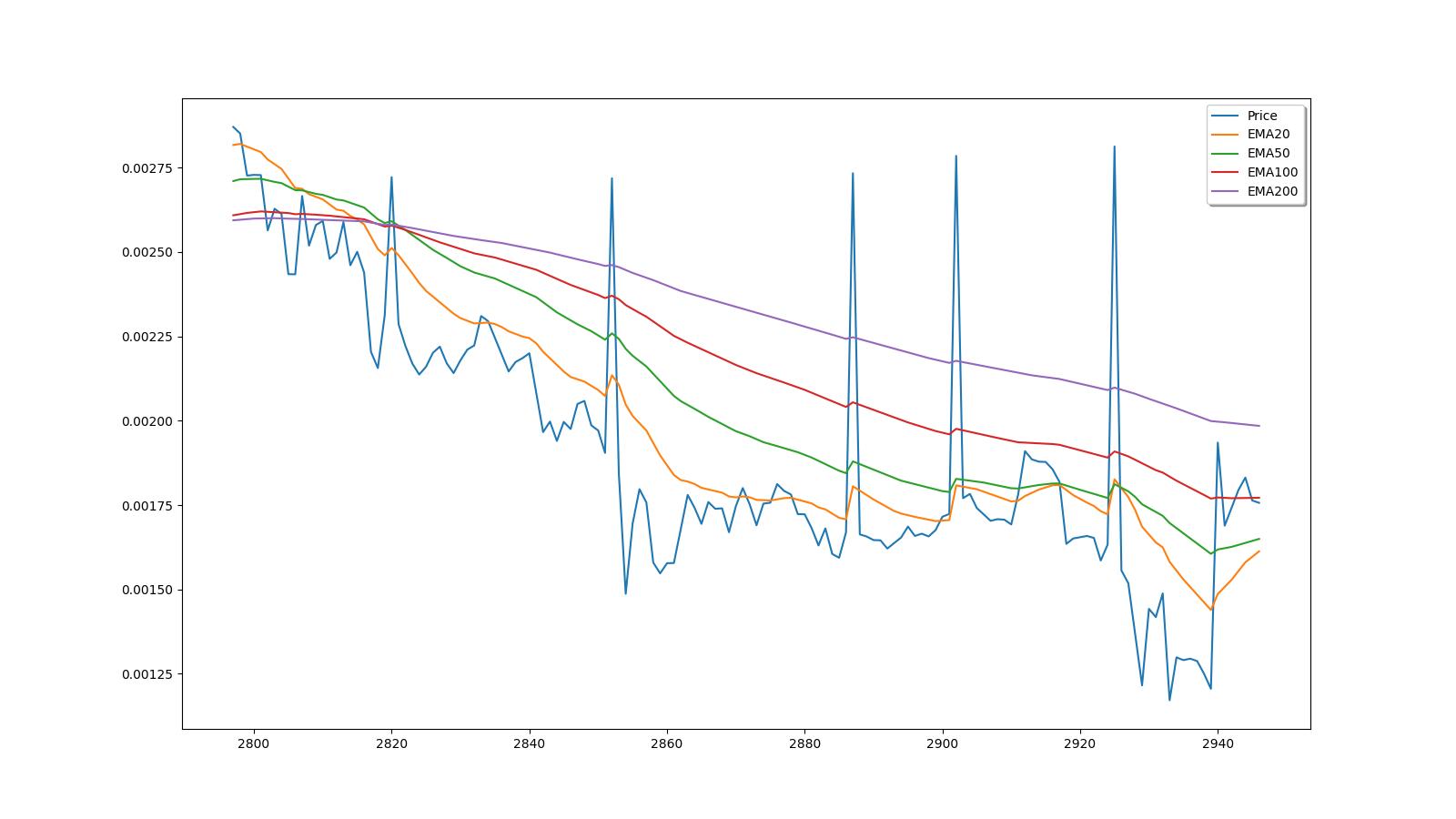 GeyserCoin Exponential Moving Averages