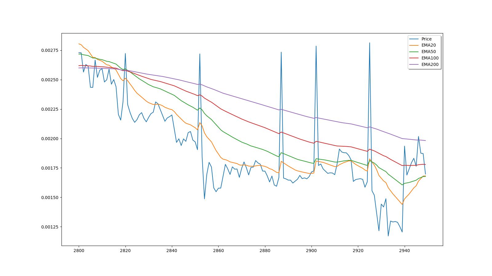 GeyserCoin Exponential Moving Averages