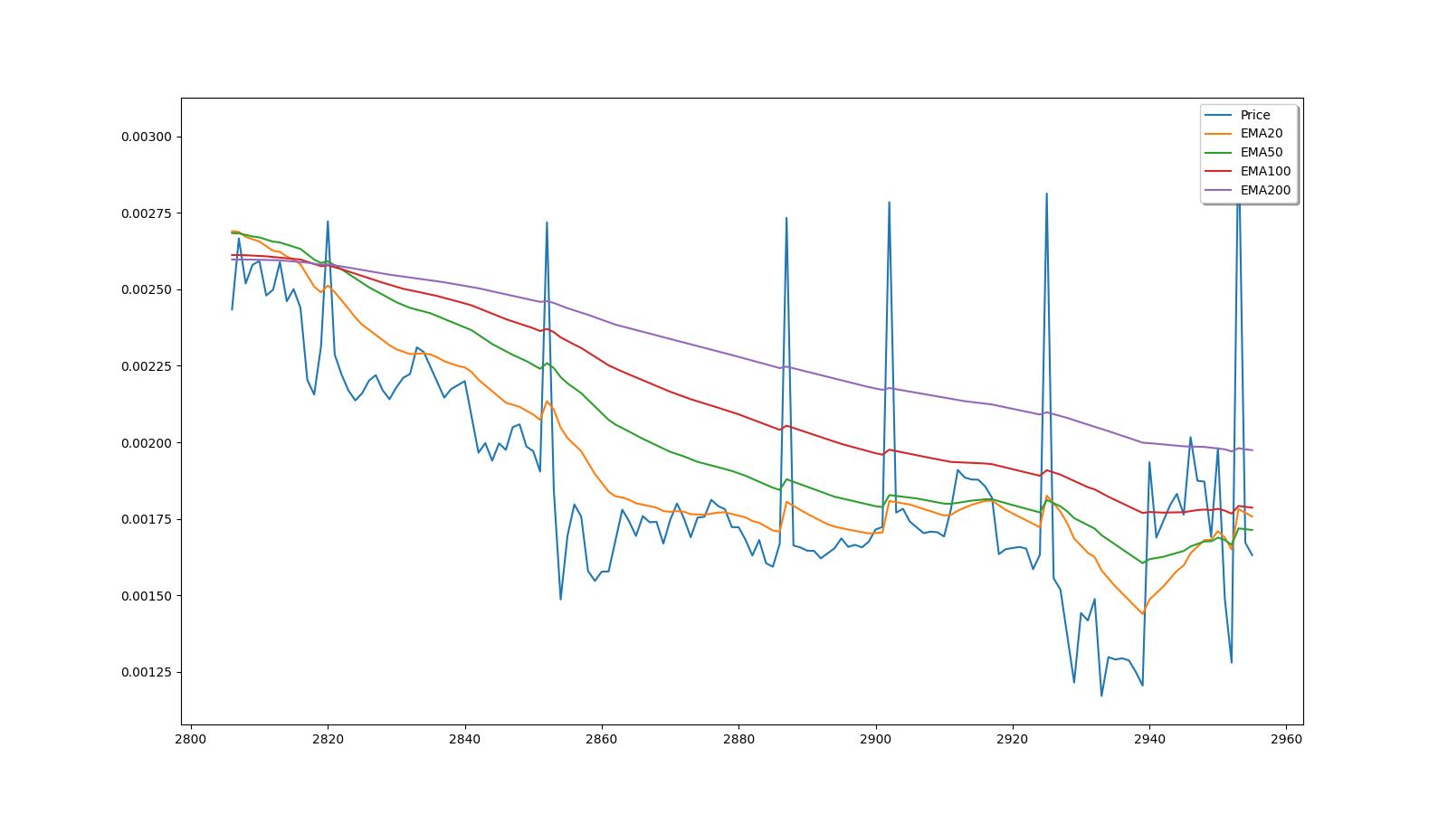 GeyserCoin Exponential Moving Averages