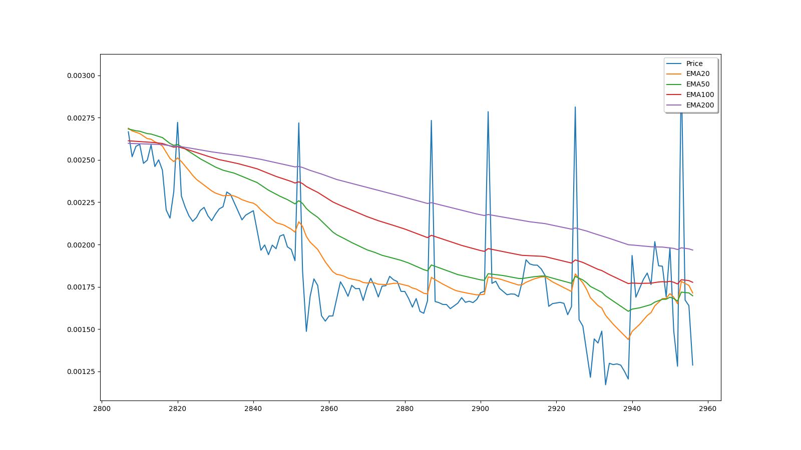GeyserCoin Exponential Moving Averages