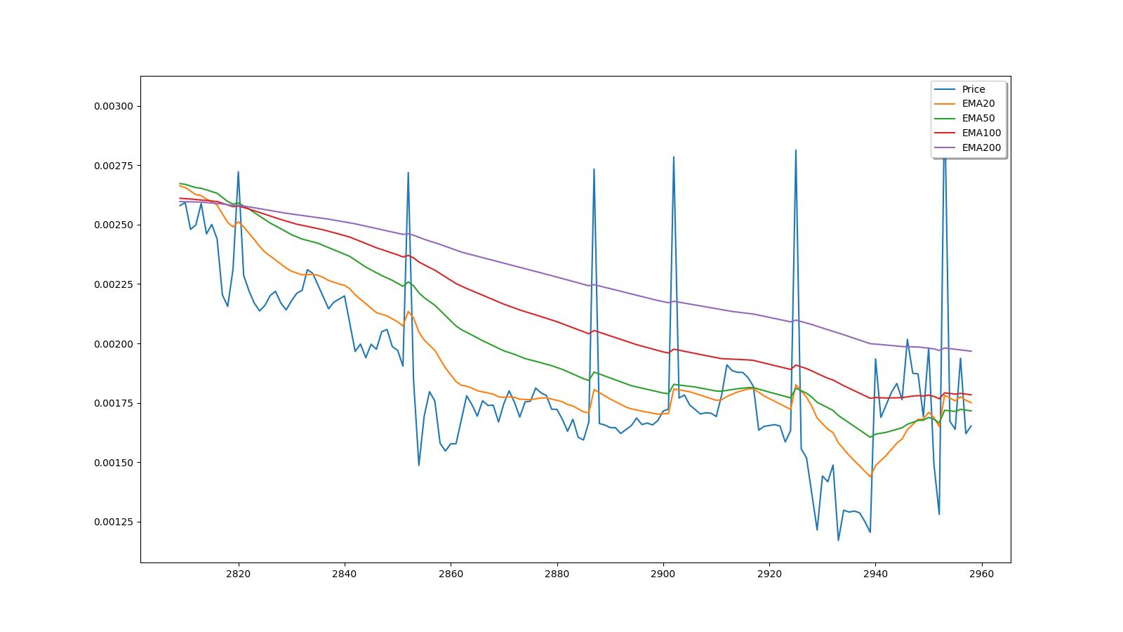 GeyserCoin Exponential Moving Averages