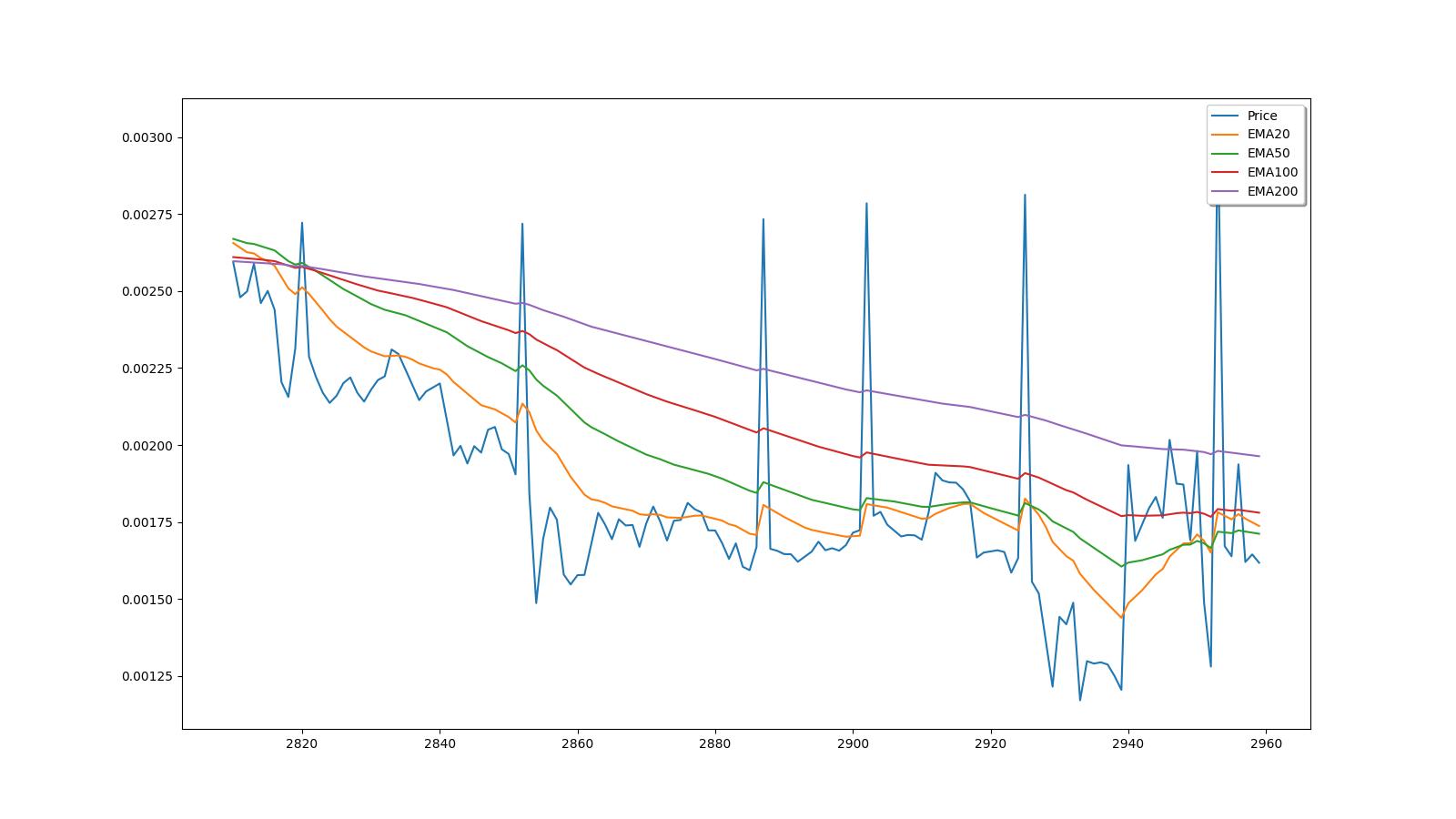 GeyserCoin Exponential Moving Averages