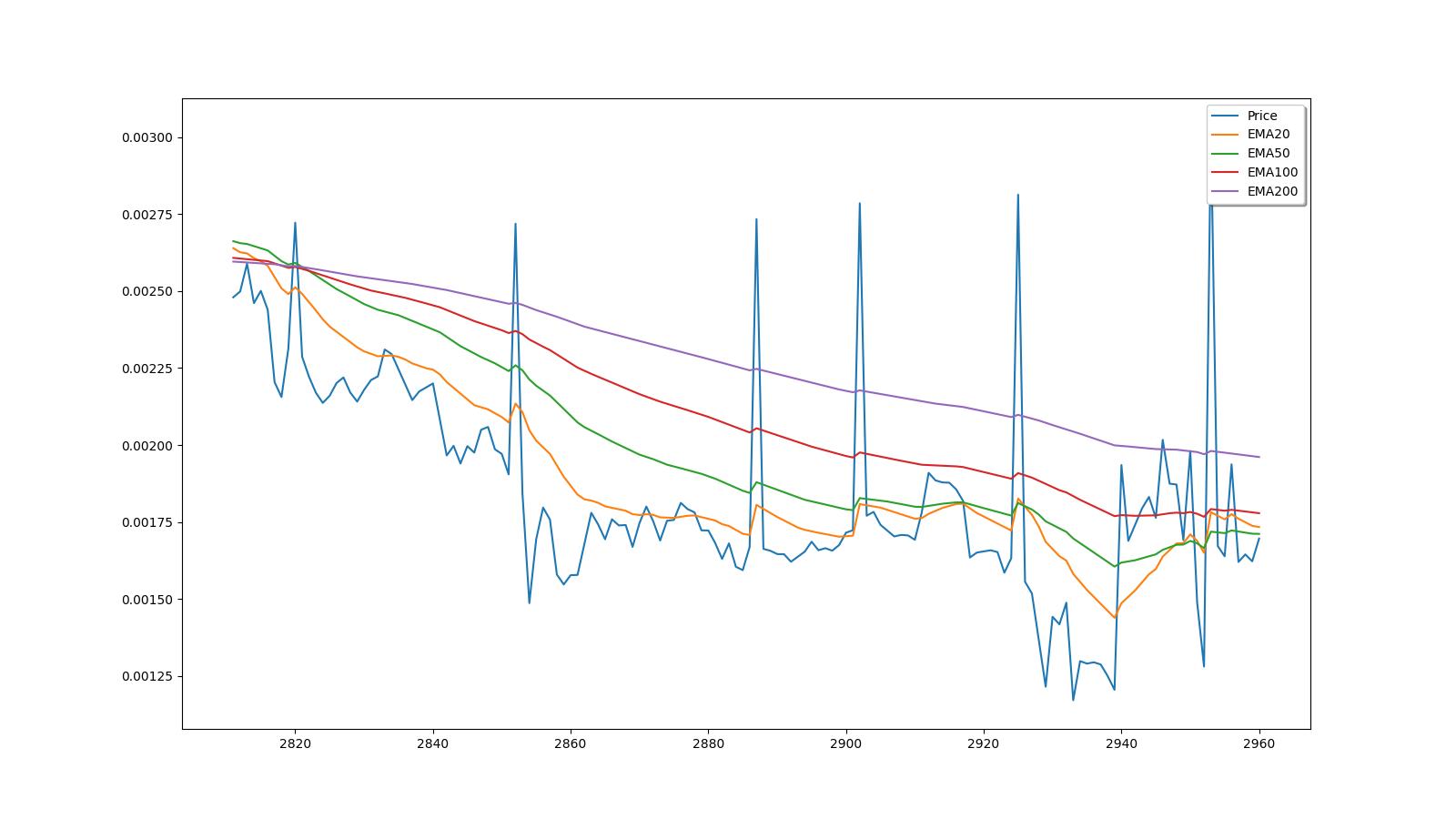 GeyserCoin Exponential Moving Averages