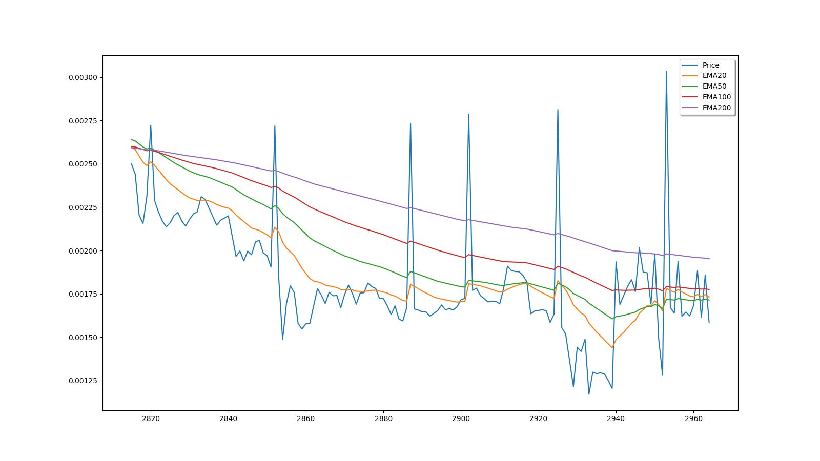 GeyserCoin Exponential Moving Averages