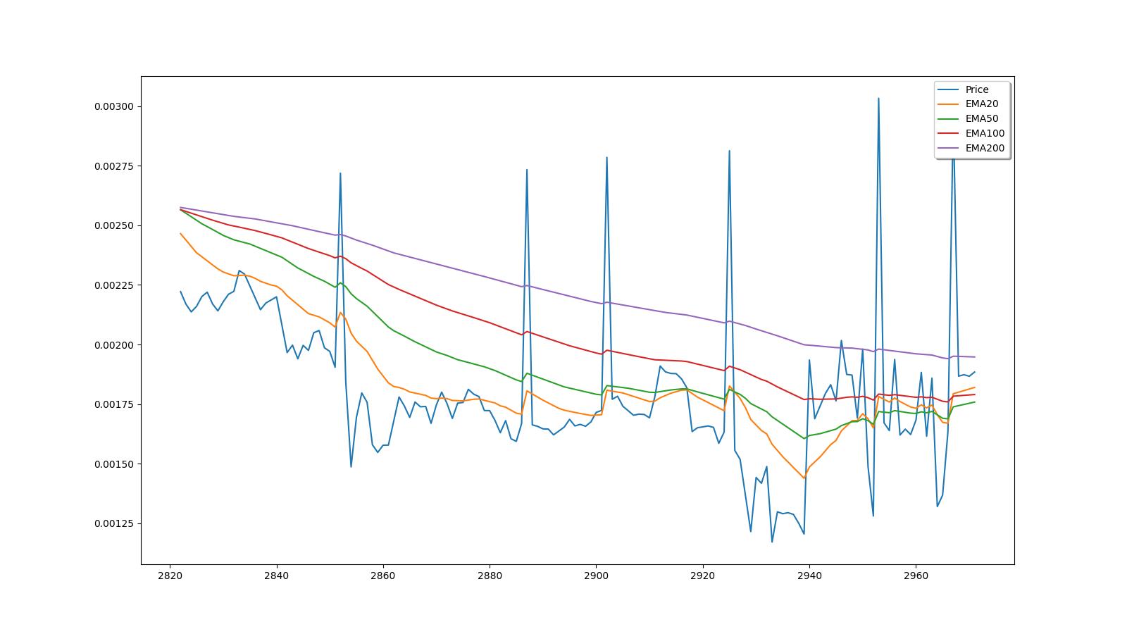 GeyserCoin Exponential Moving Averages