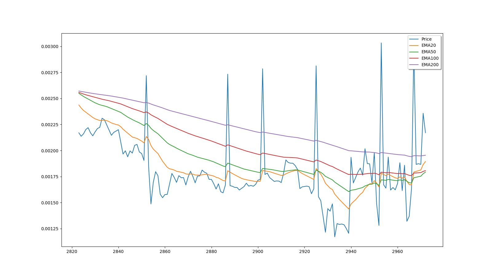 GeyserCoin Exponential Moving Averages