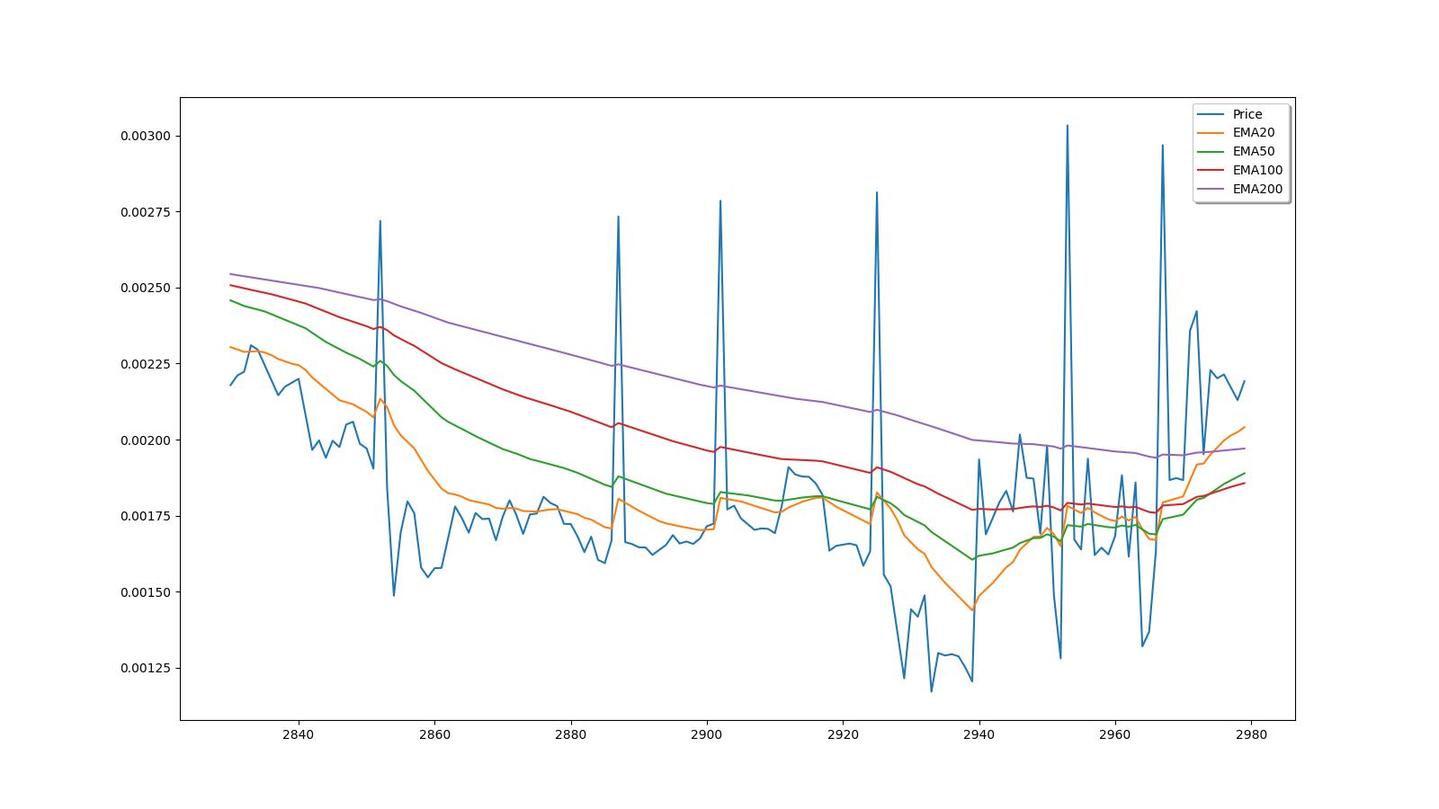 GeyserCoin Exponential Moving Averages