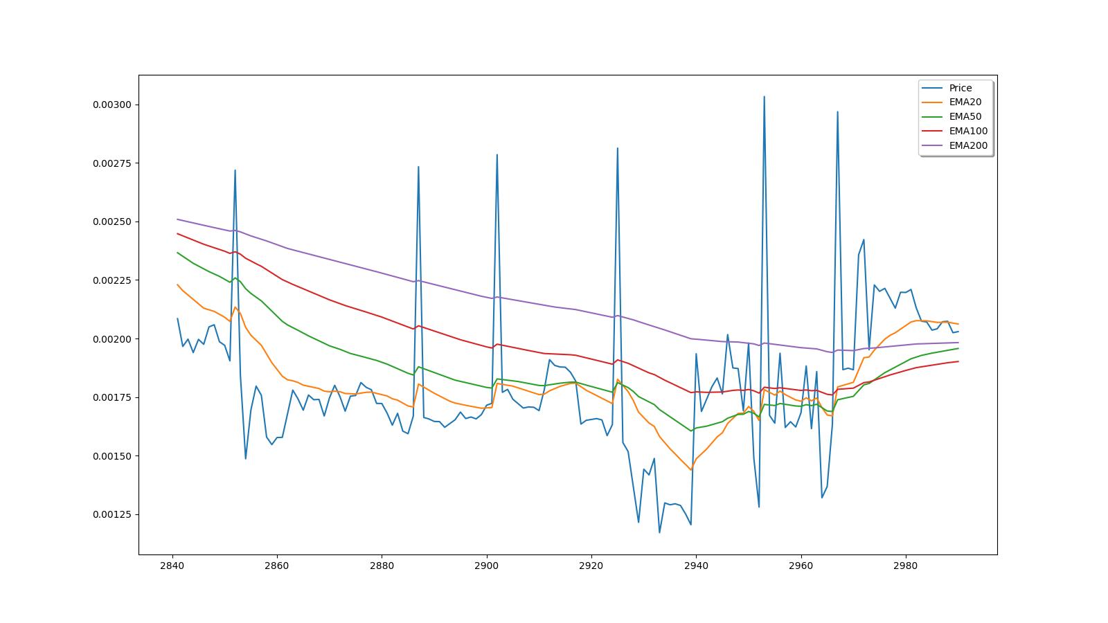 GeyserCoin Exponential Moving Averages