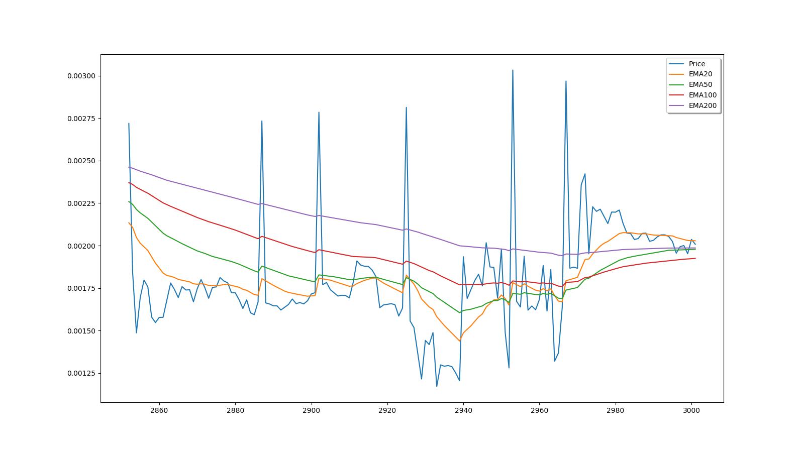 GeyserCoin Exponential Moving Averages