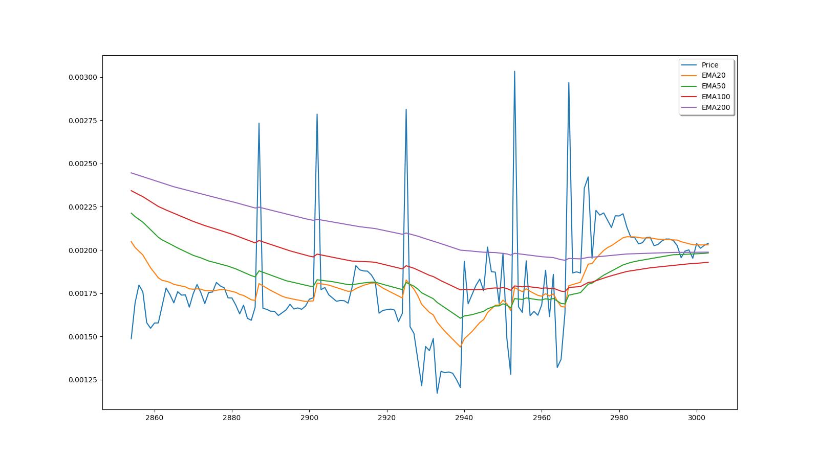 GeyserCoin Exponential Moving Averages
