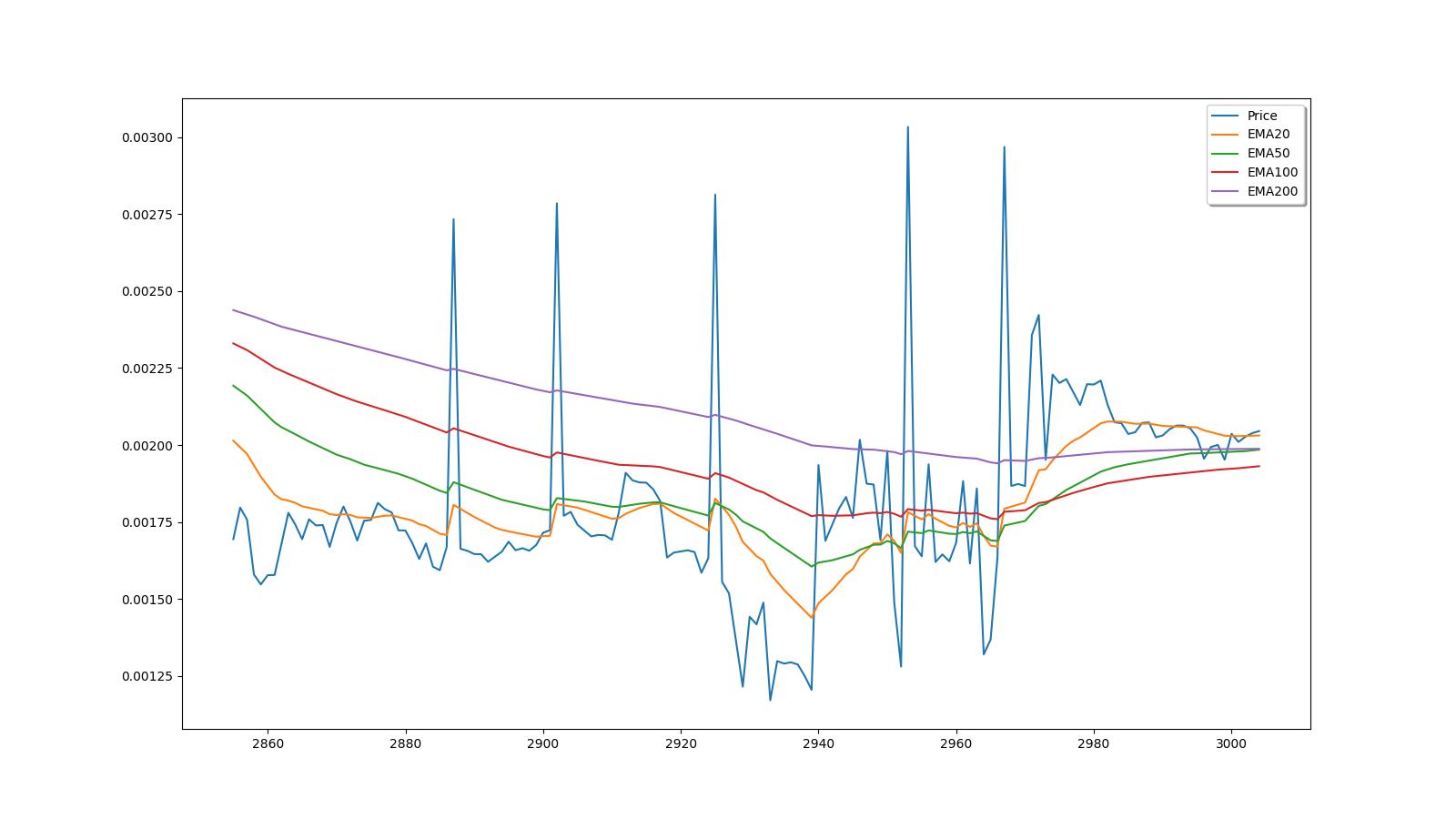 GeyserCoin Exponential Moving Averages