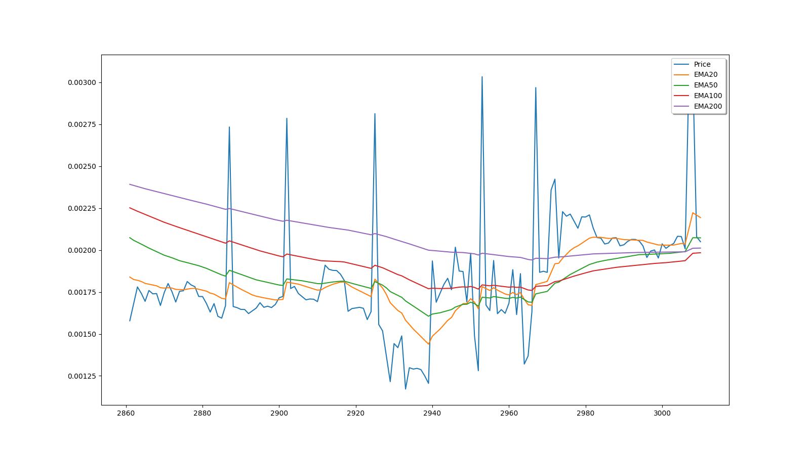 GeyserCoin Exponential Moving Averages
