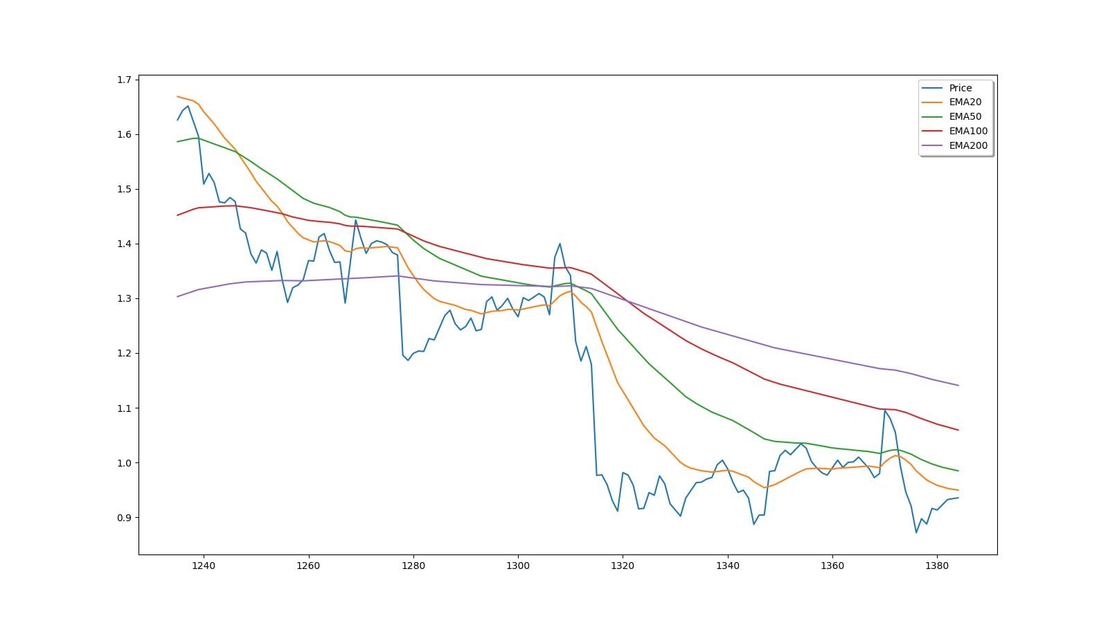 GFORCE Exponential Moving Averages