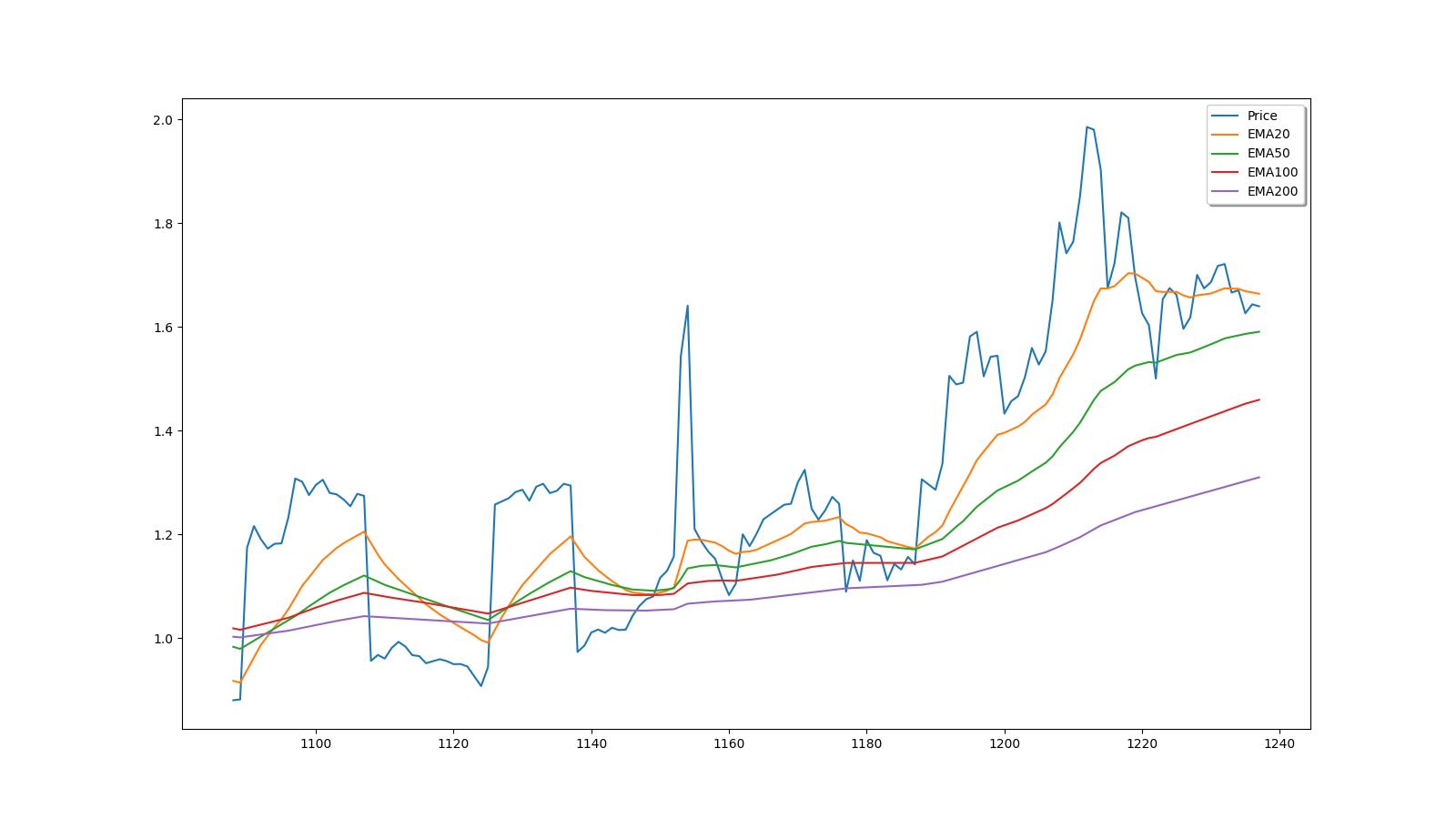 GFORCE Exponential Moving Averages