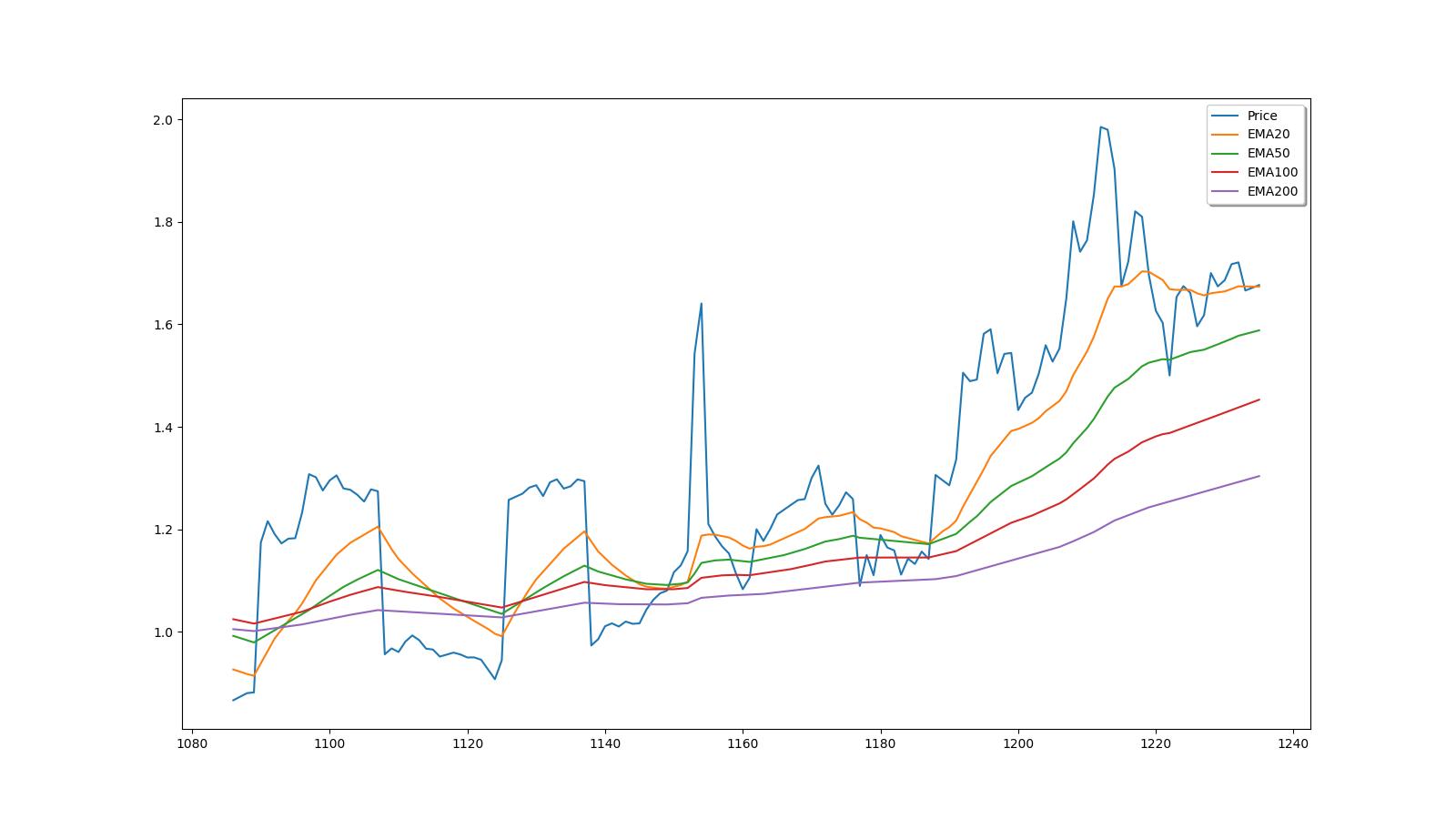 GFORCE Exponential Moving Averages