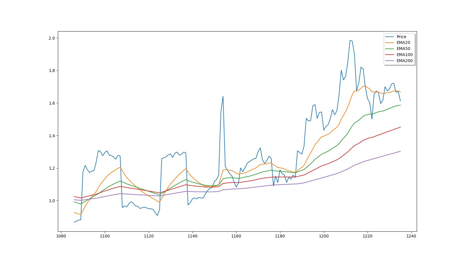 GFORCE Exponential Moving Averages
