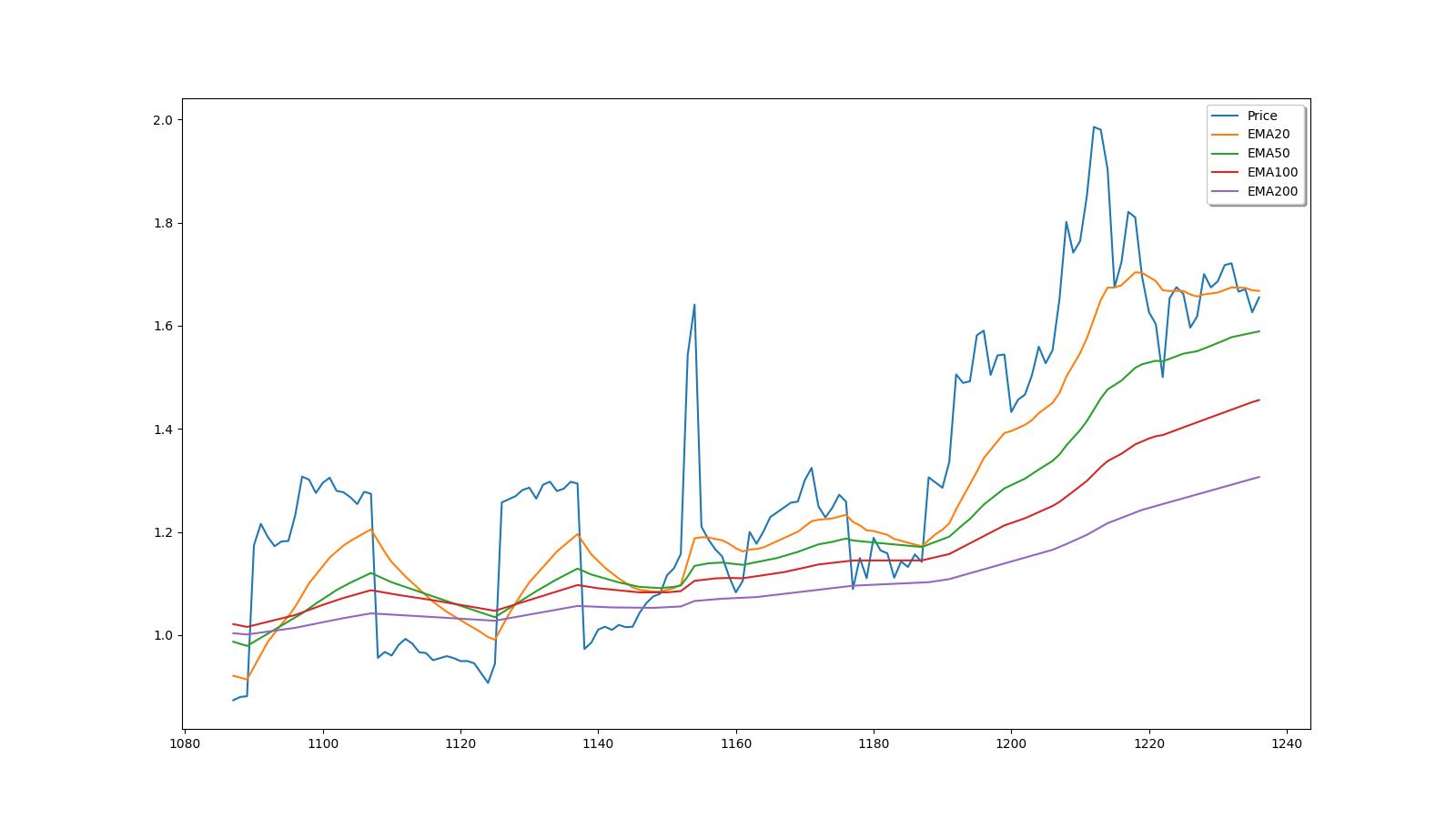 GFORCE Exponential Moving Averages