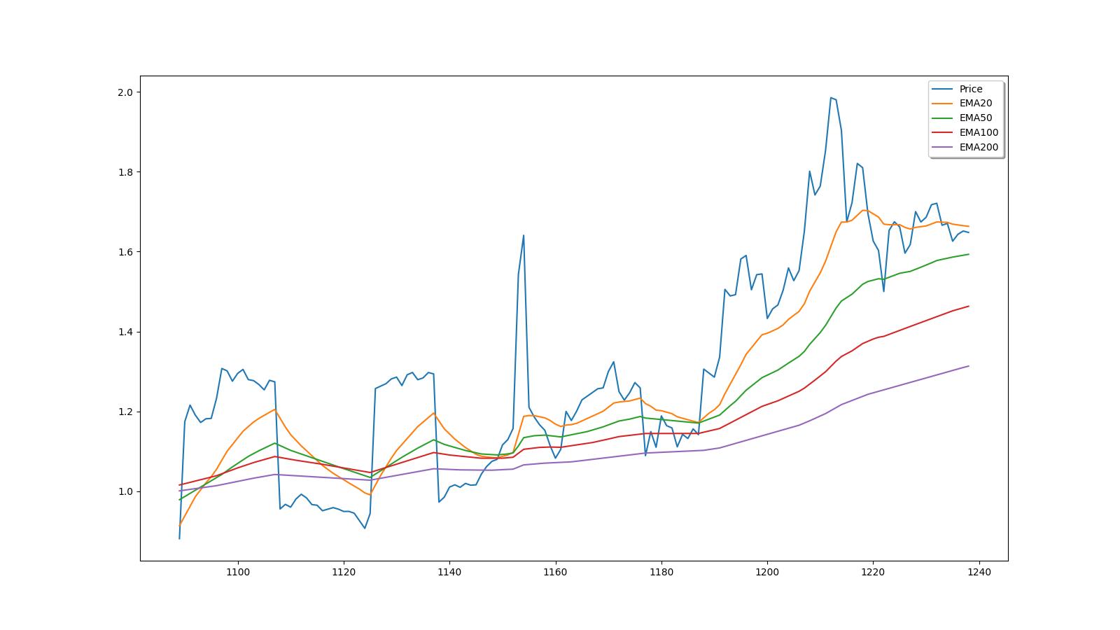 GFORCE Exponential Moving Averages