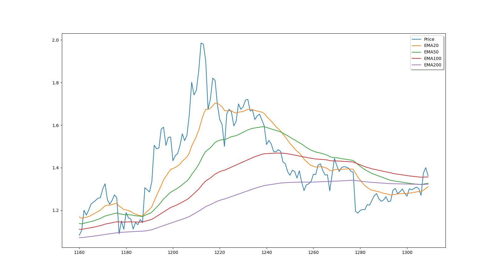 GFORCE Exponential Moving Averages