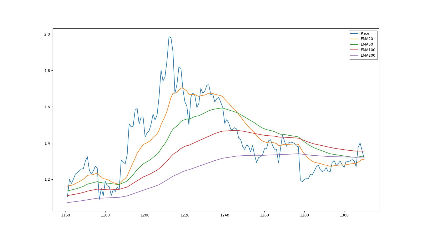 GFORCE Exponential Moving Averages