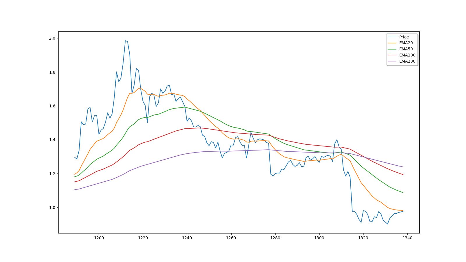 GFORCE Exponential Moving Averages