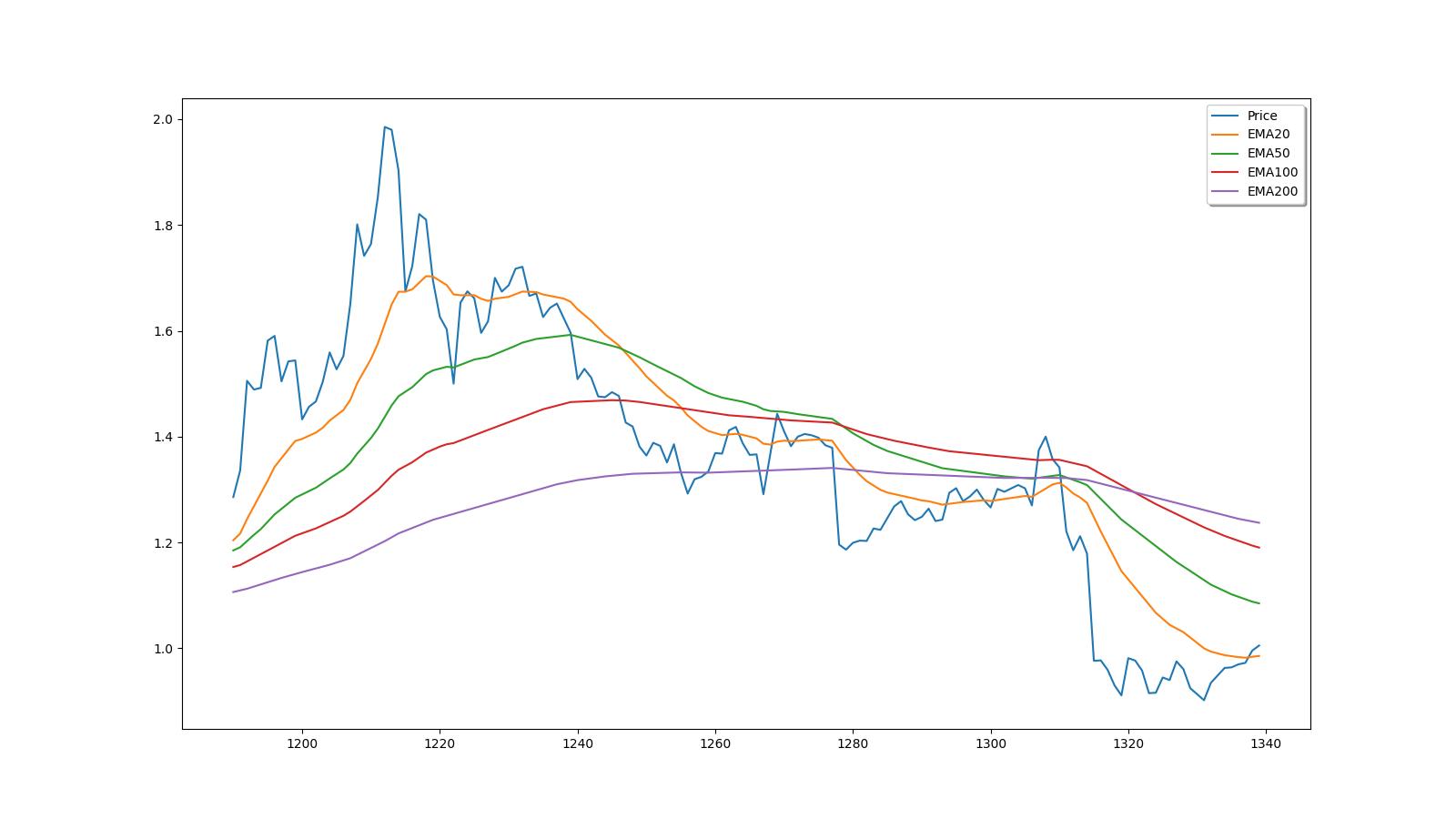 GFORCE Exponential Moving Averages