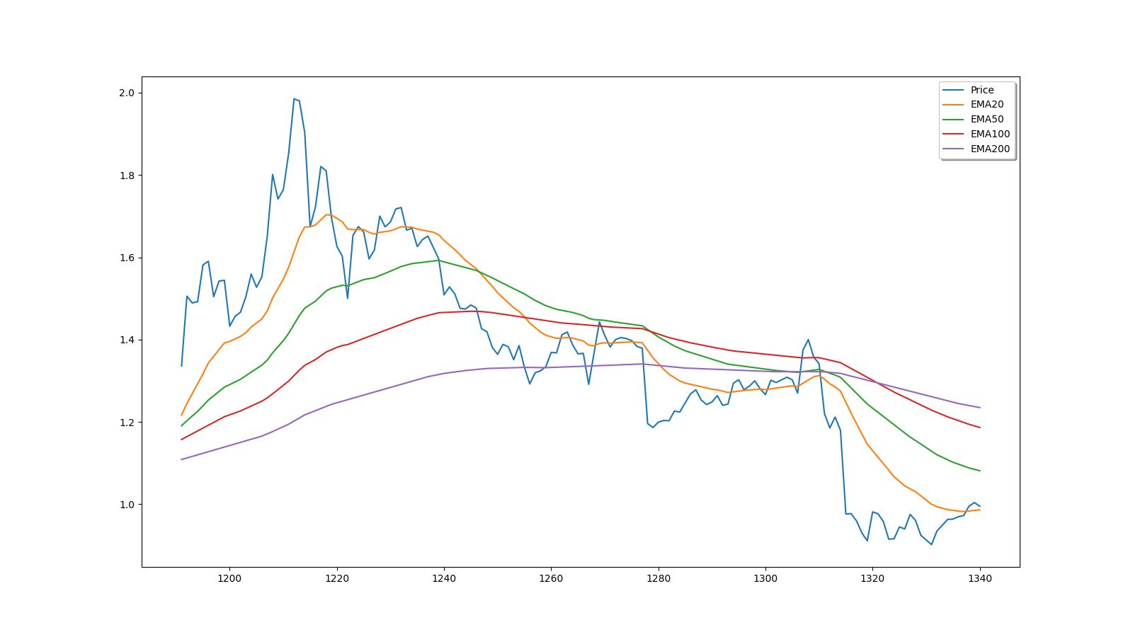 GFORCE Exponential Moving Averages