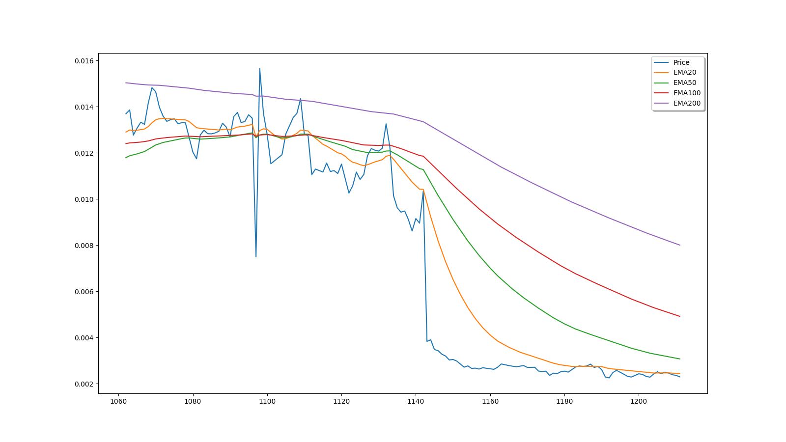 GG Token Exponential Moving Averages