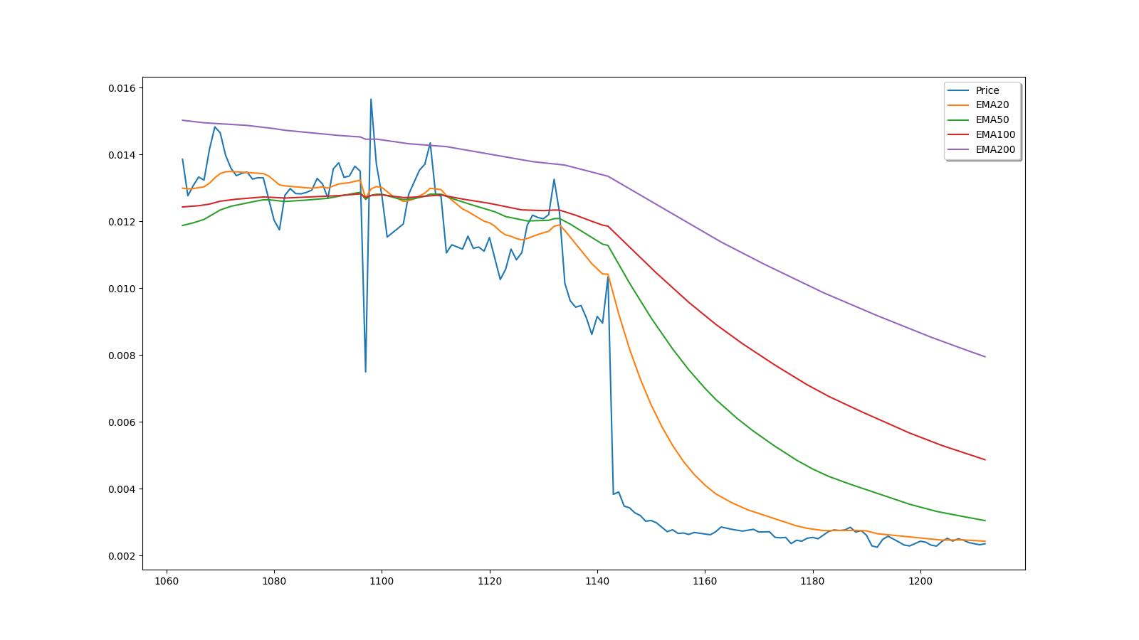 GG Token Exponential Moving Averages