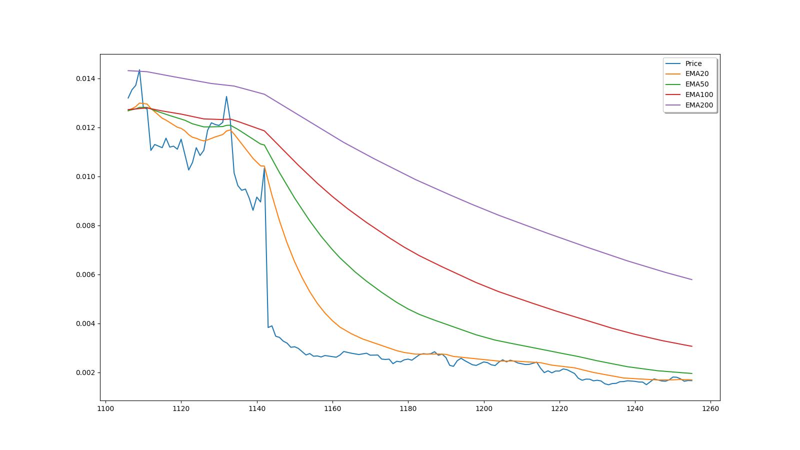 GG Token Exponential Moving Averages