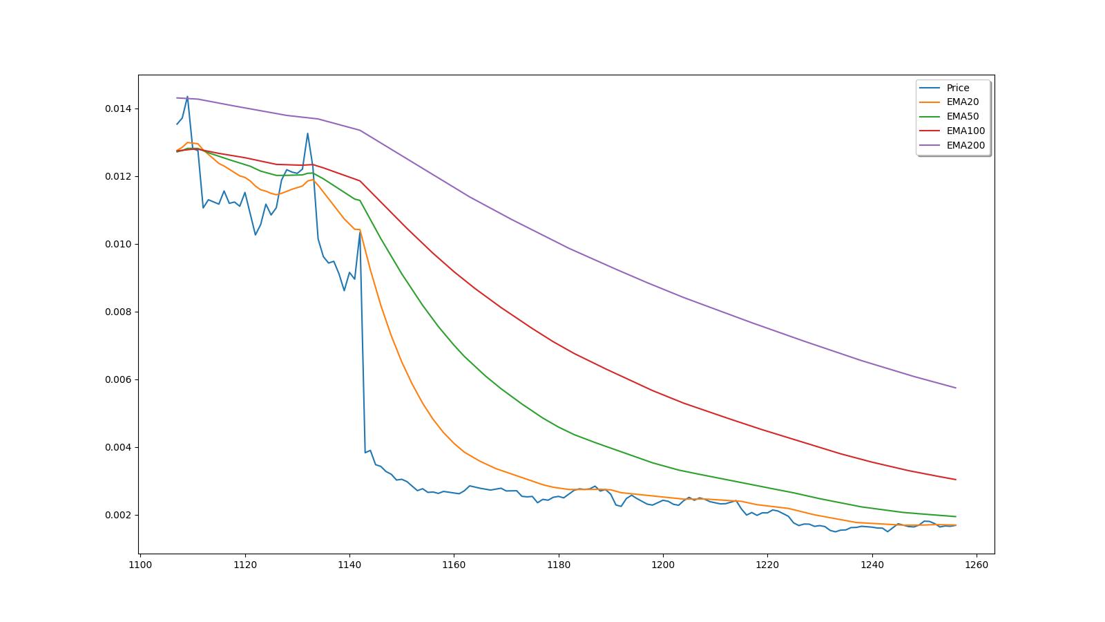 GG Token Exponential Moving Averages