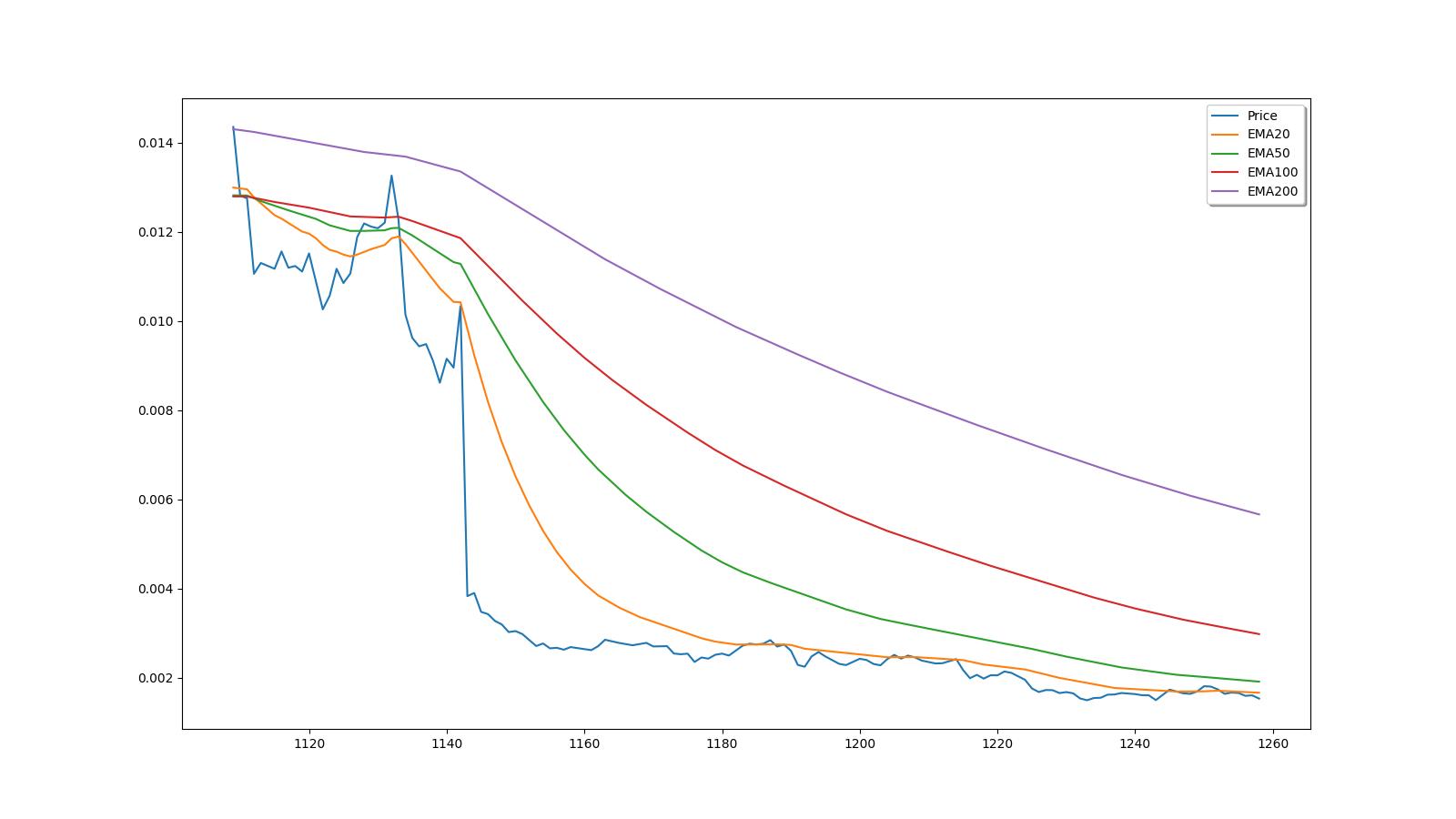 GG Token Exponential Moving Averages