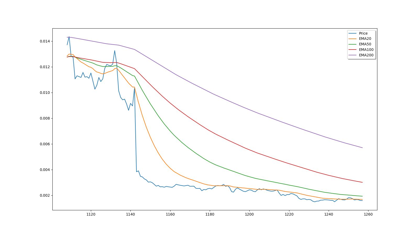 GG Token Exponential Moving Averages